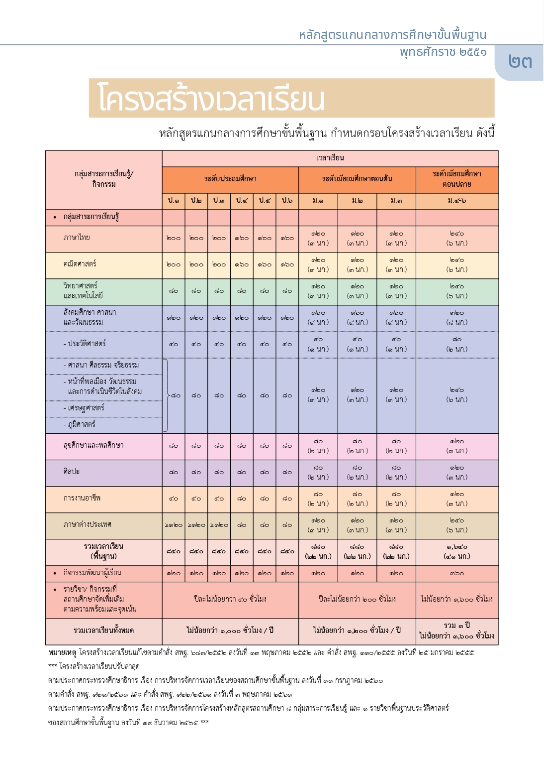 กรอบโครงสร้างเวลาเรียนตามหลักสูตรแกนกลางการศึกษาขั้นพื้นฐาน พุทธศักราช 2551 - KrooTor | ณัฐกร
